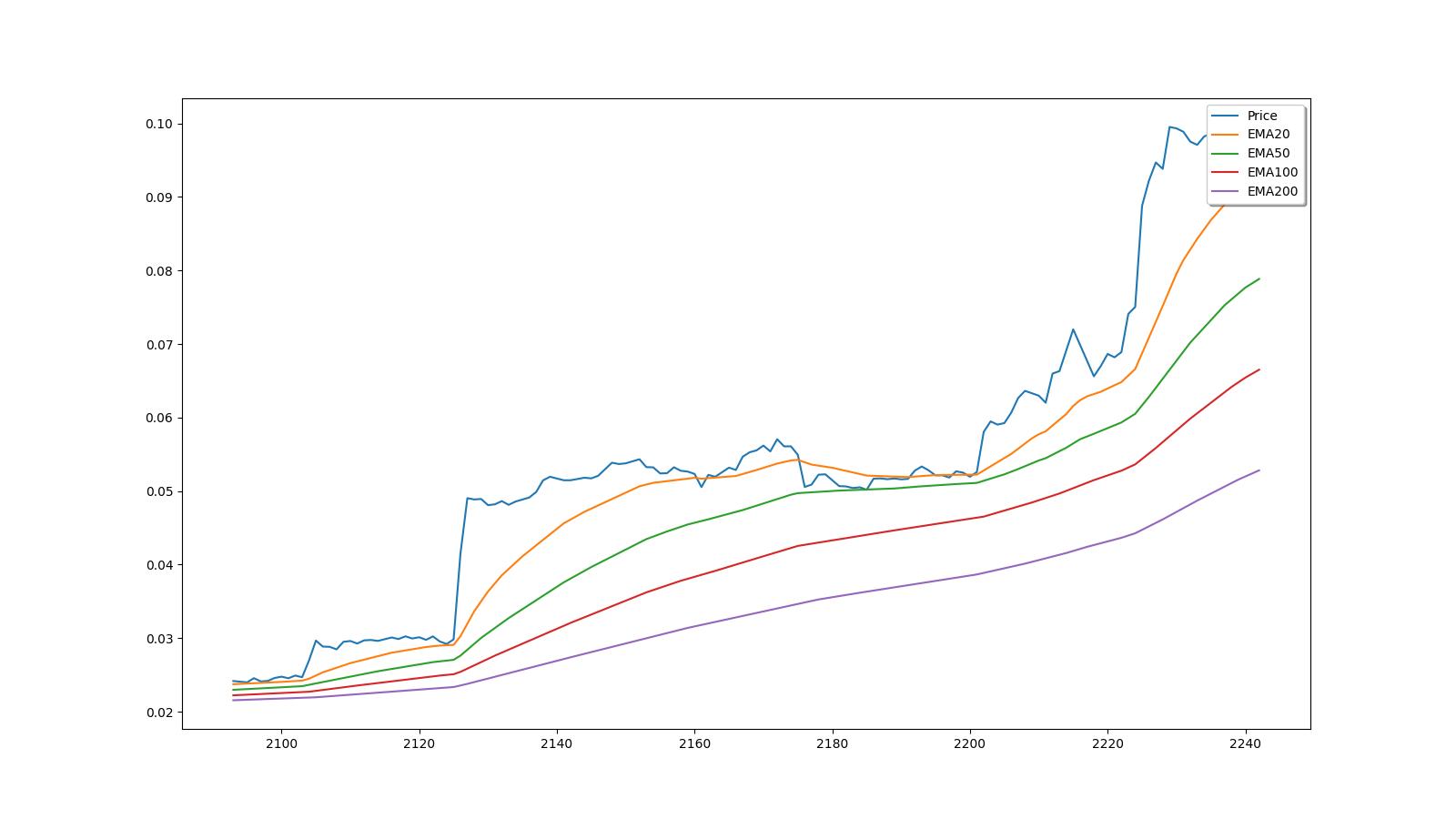 ExchangeCoin Exponential Moving Averages