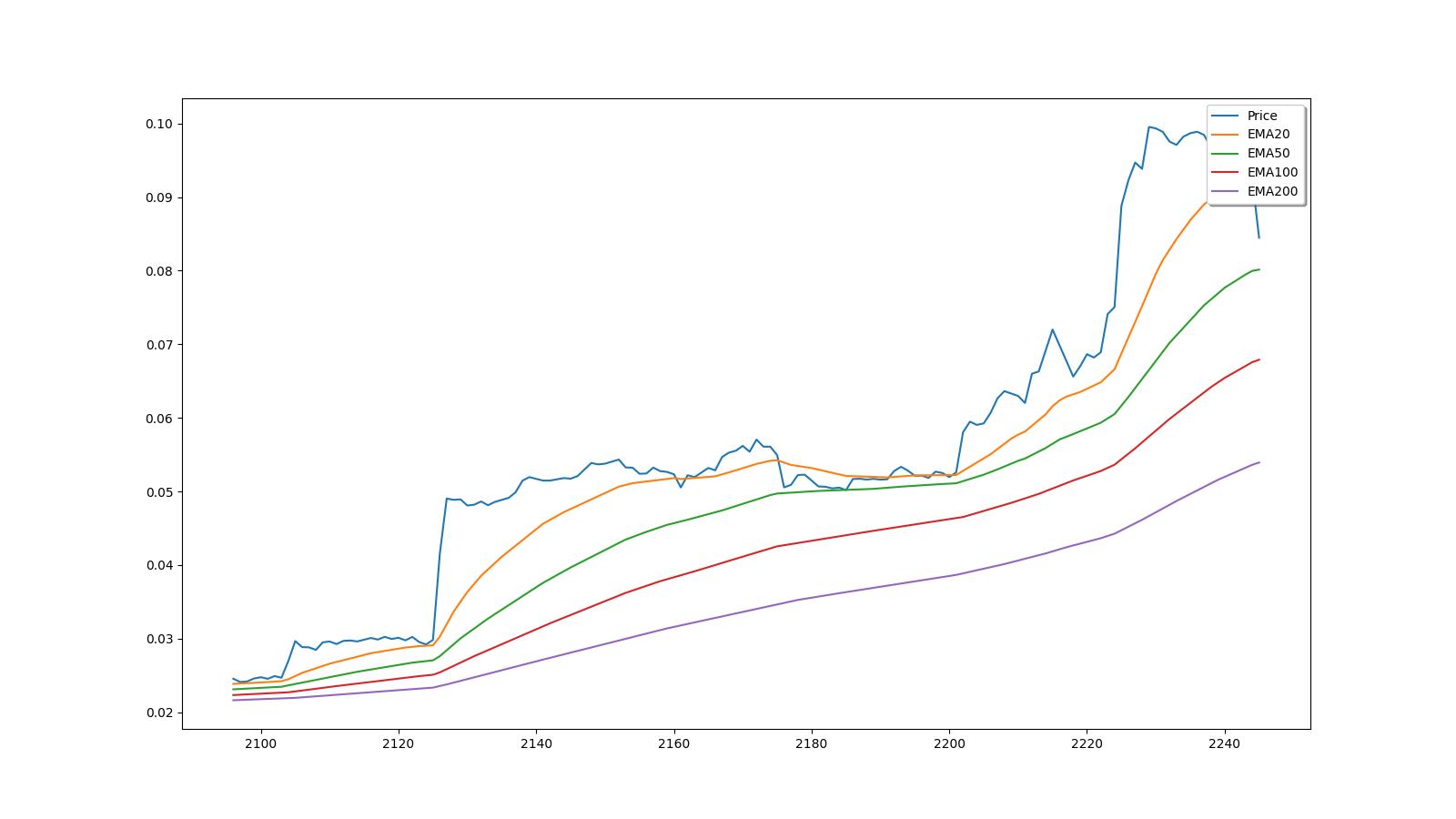 ExchangeCoin Exponential Moving Averages