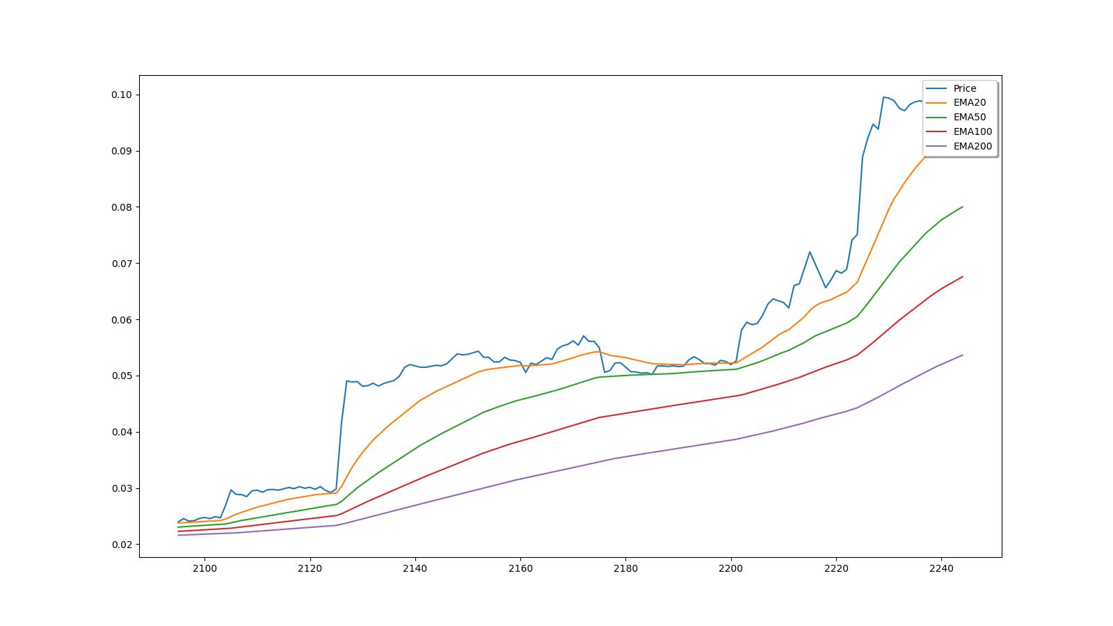 ExchangeCoin Exponential Moving Averages