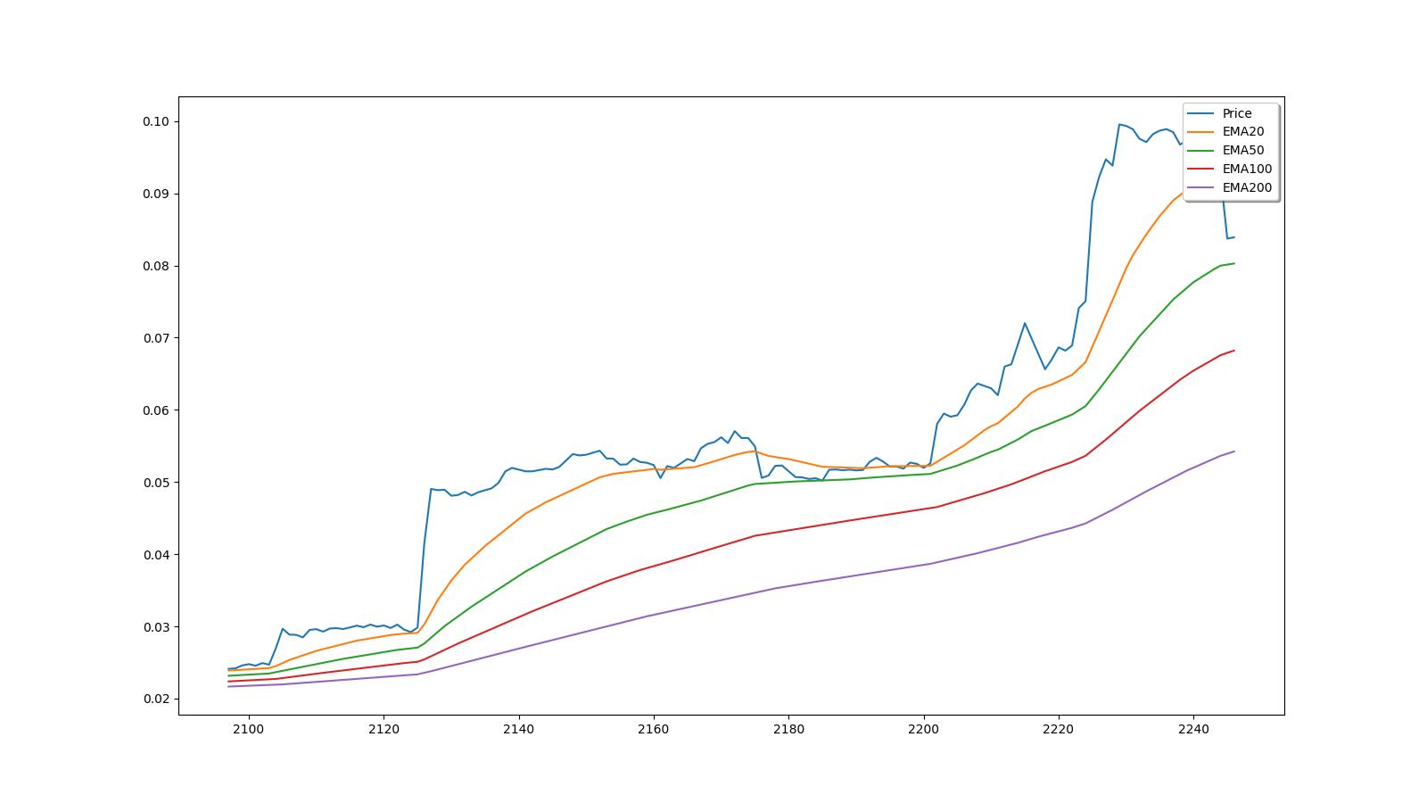 ExchangeCoin Exponential Moving Averages