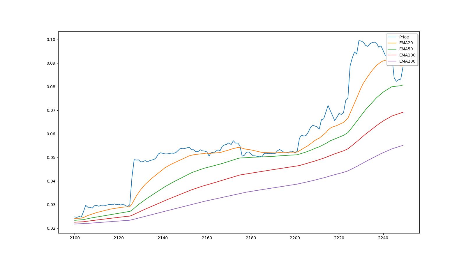 ExchangeCoin Exponential Moving Averages