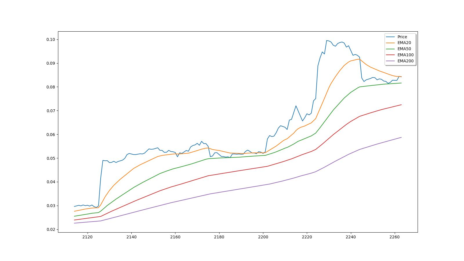 ExchangeCoin Exponential Moving Averages