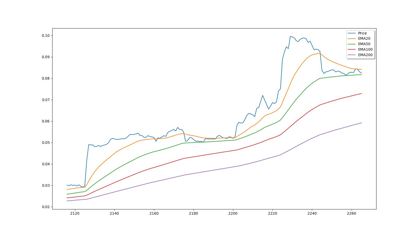 ExchangeCoin Exponential Moving Averages