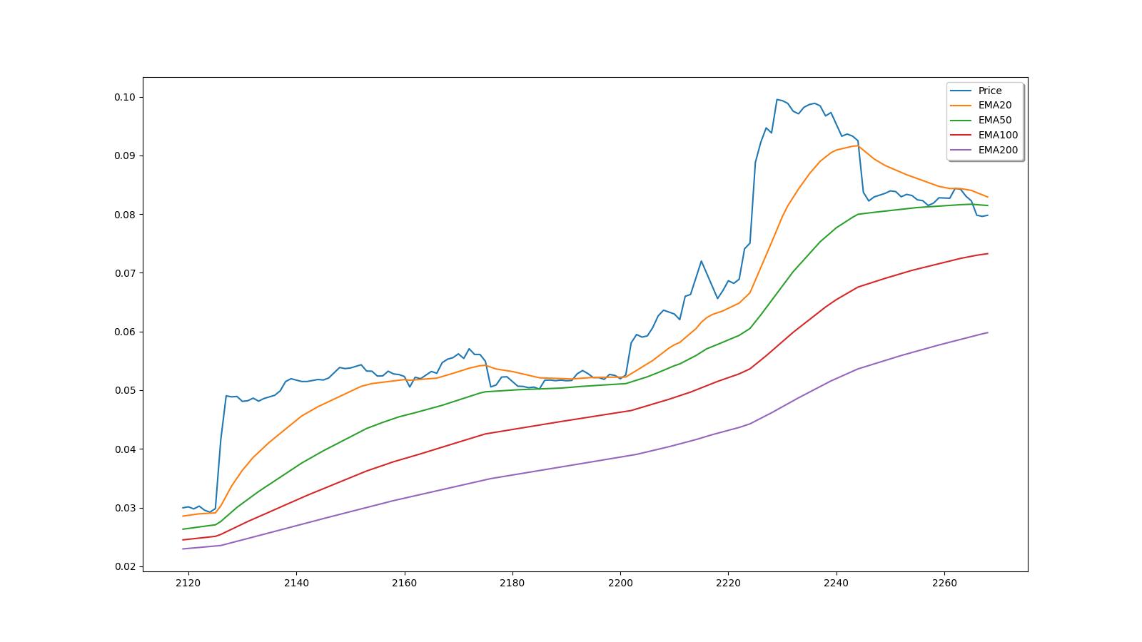 ExchangeCoin Exponential Moving Averages