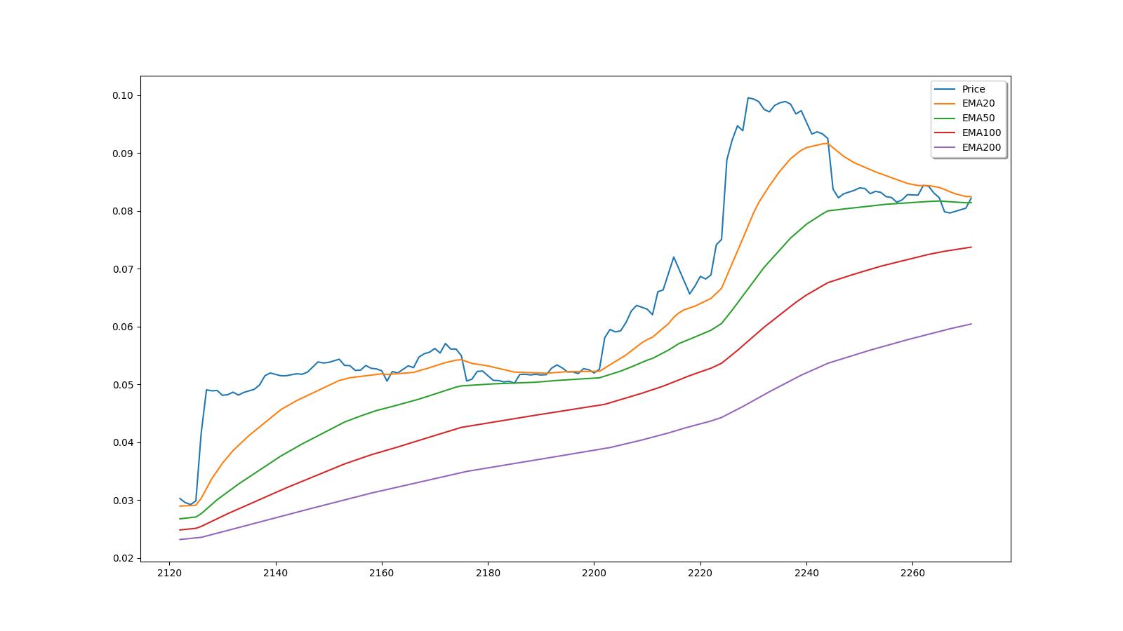ExchangeCoin Exponential Moving Averages