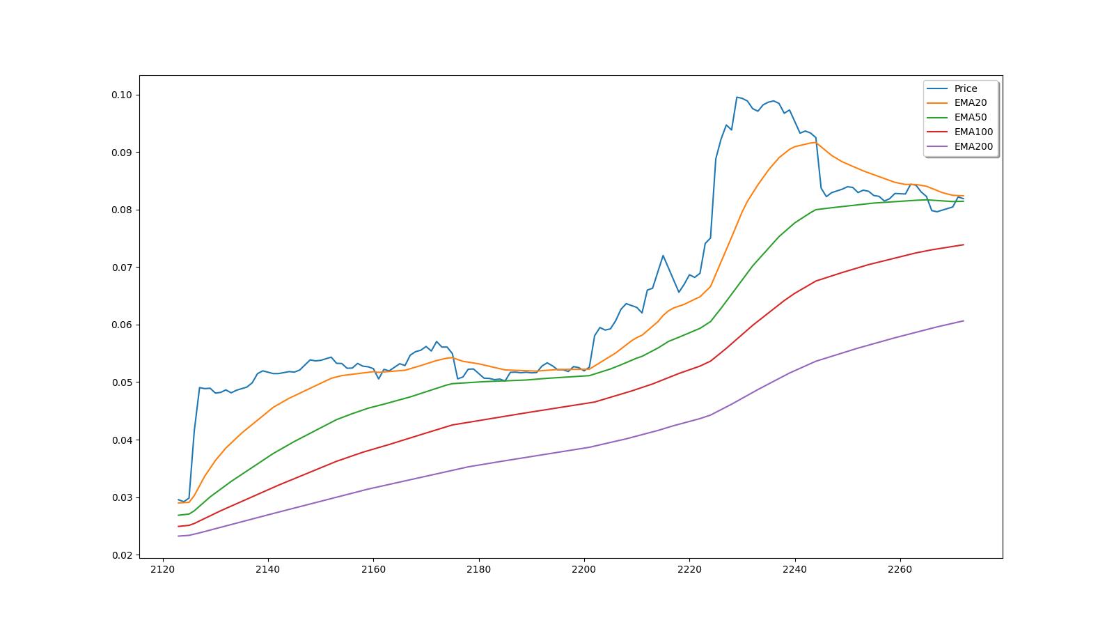 ExchangeCoin Exponential Moving Averages