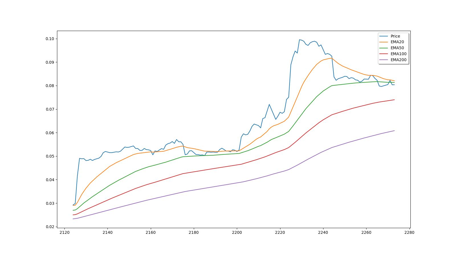 ExchangeCoin Exponential Moving Averages