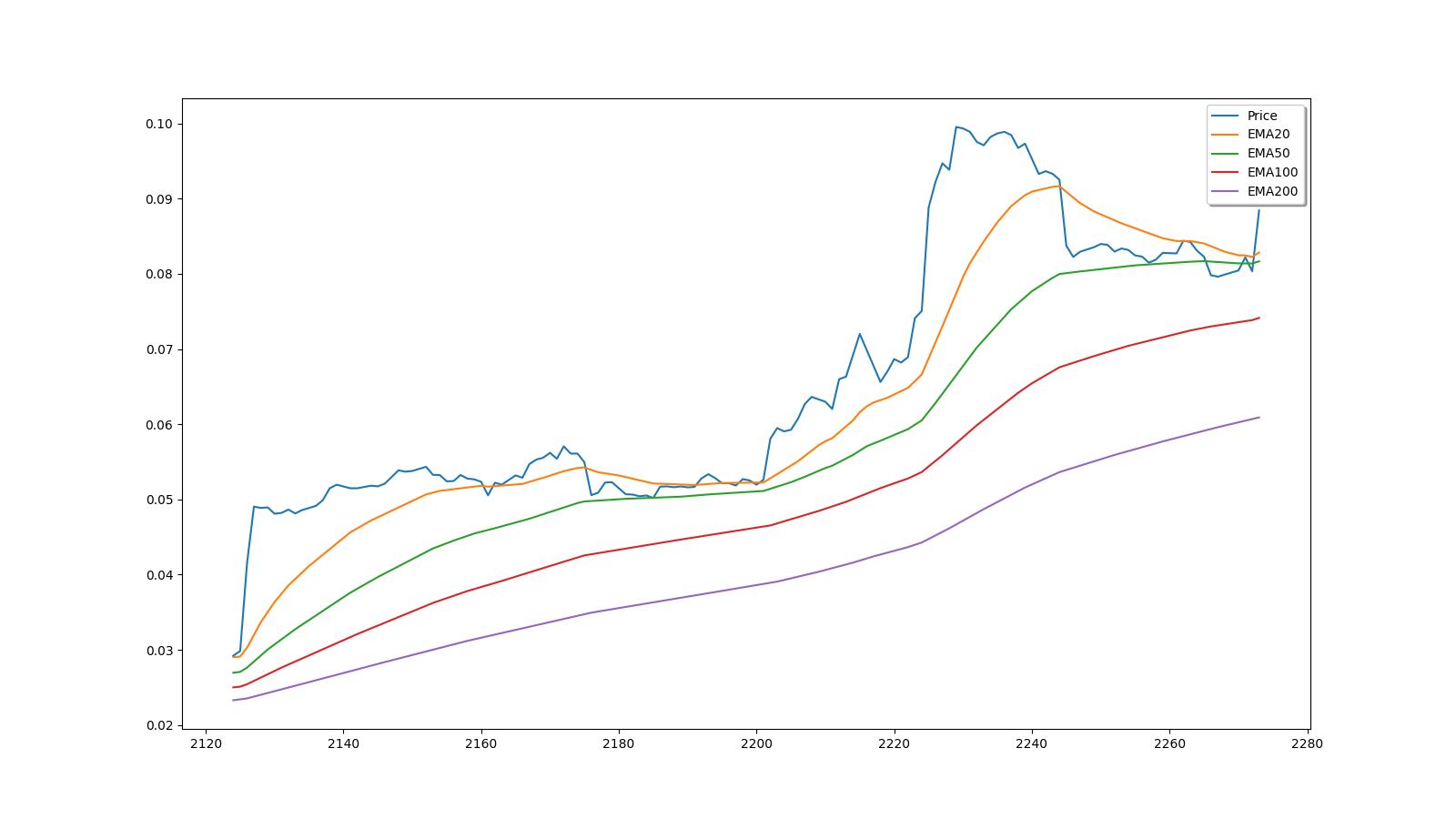 ExchangeCoin Exponential Moving Averages