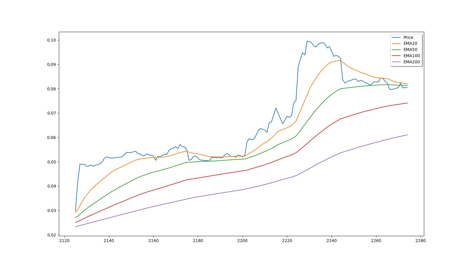 ExchangeCoin Exponential Moving Averages