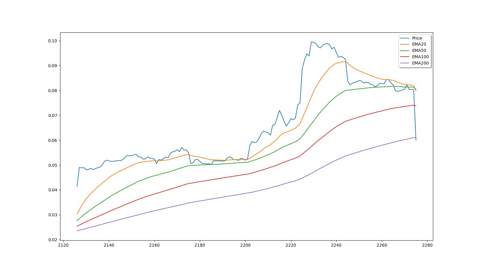 ExchangeCoin Exponential Moving Averages