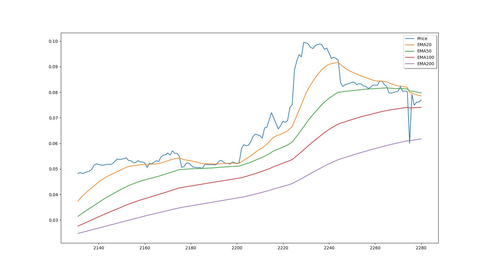 ExchangeCoin Exponential Moving Averages