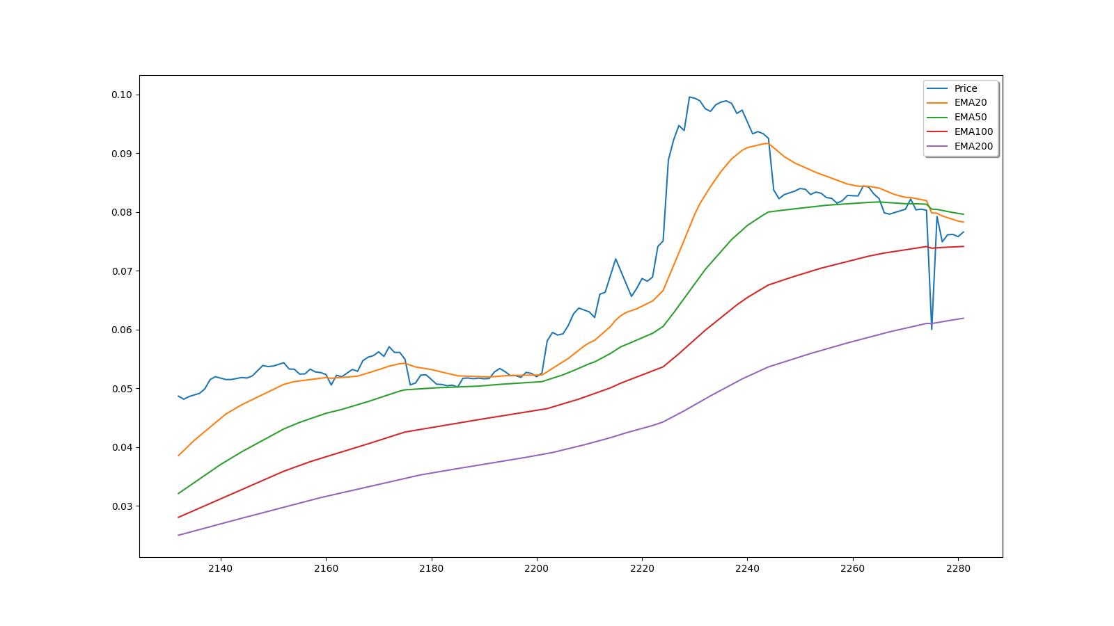 ExchangeCoin Exponential Moving Averages