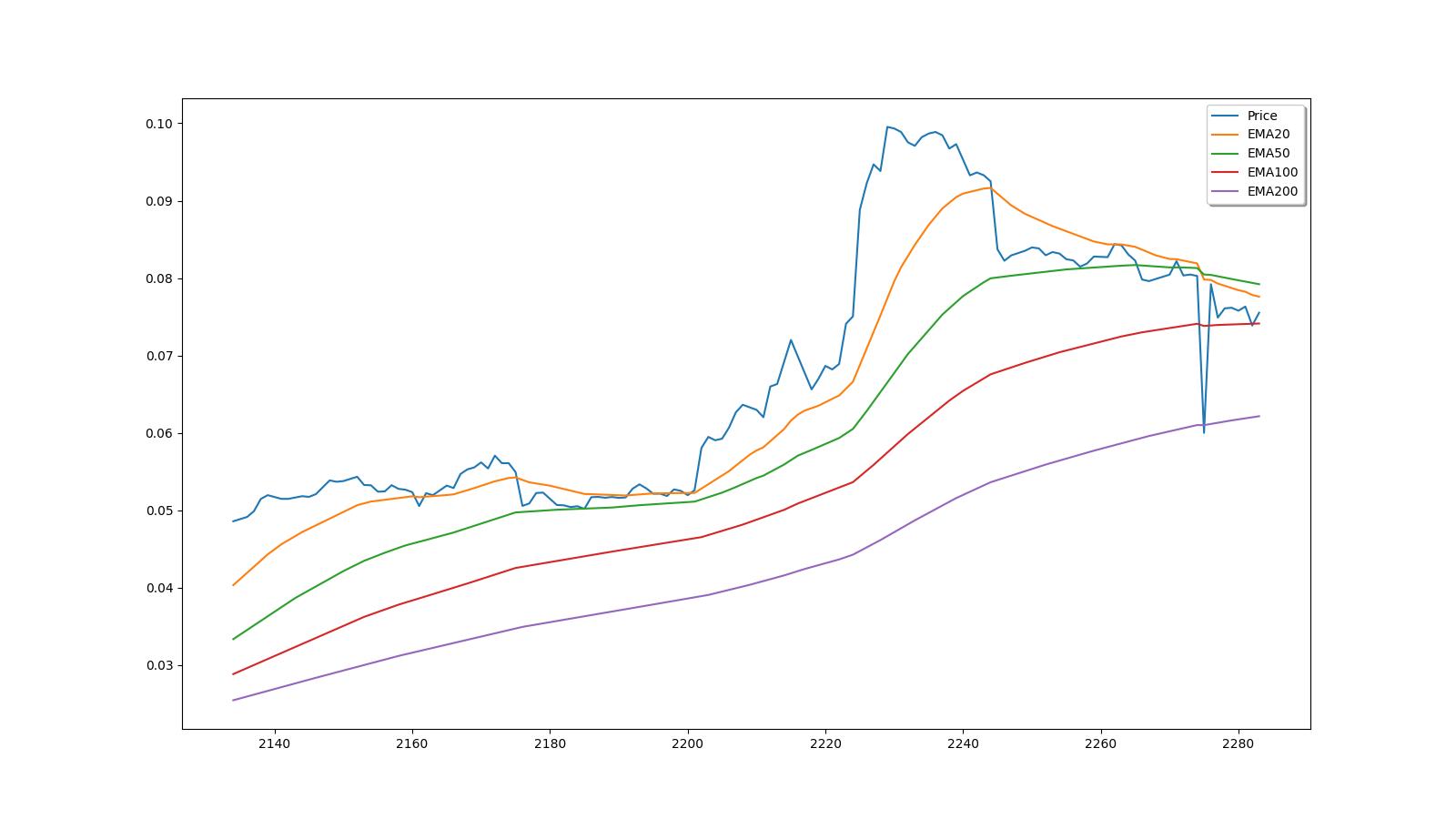 ExchangeCoin Exponential Moving Averages