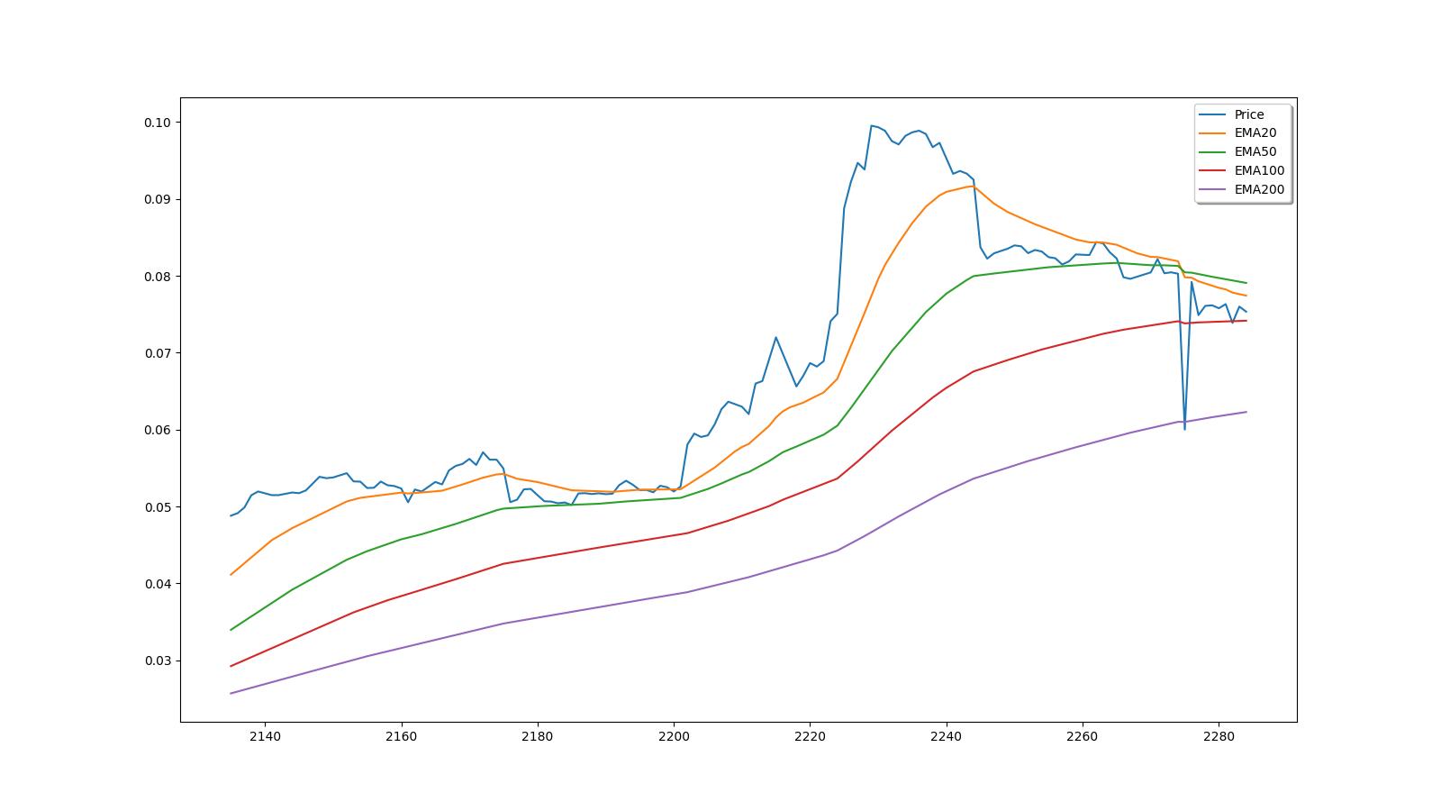 ExchangeCoin Exponential Moving Averages