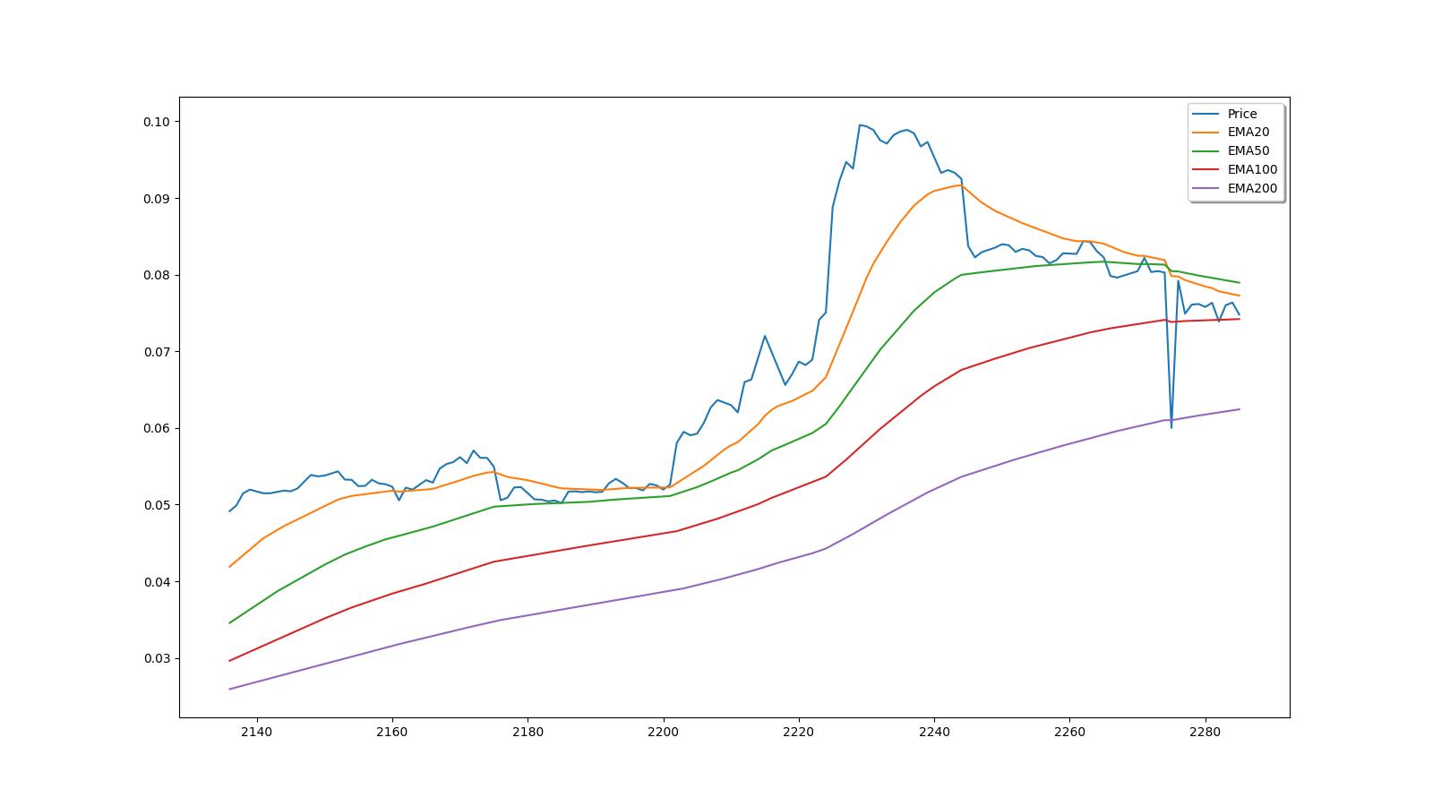 ExchangeCoin Exponential Moving Averages
