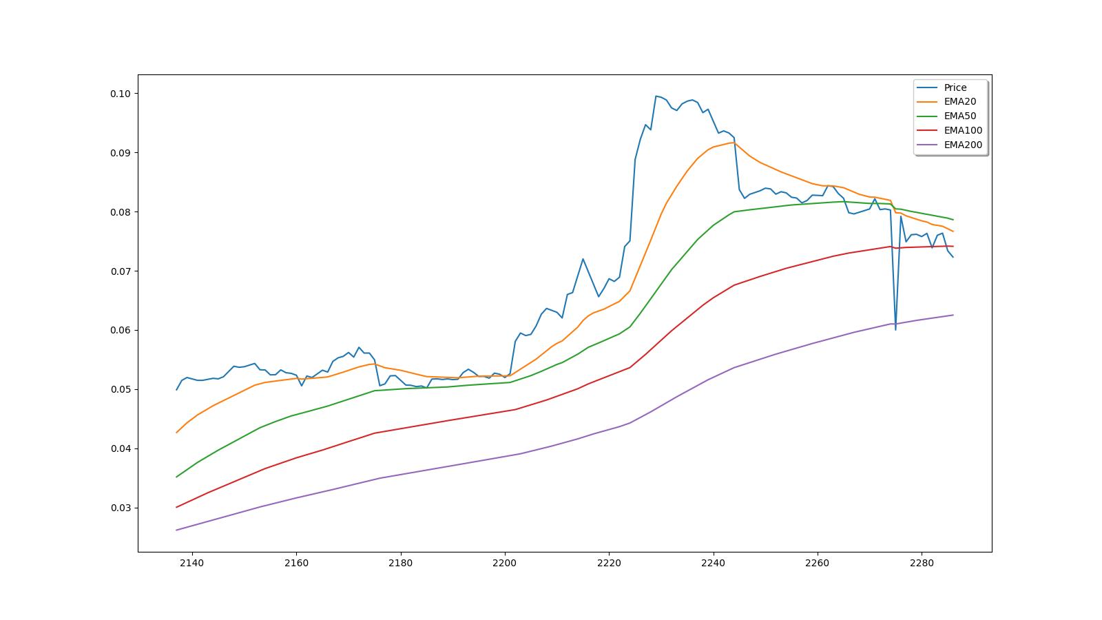 ExchangeCoin Exponential Moving Averages