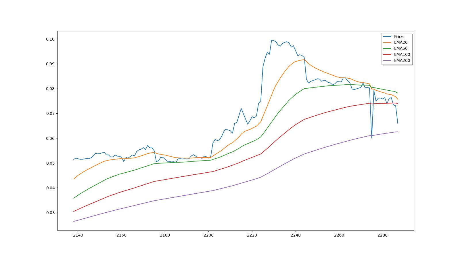 ExchangeCoin Exponential Moving Averages