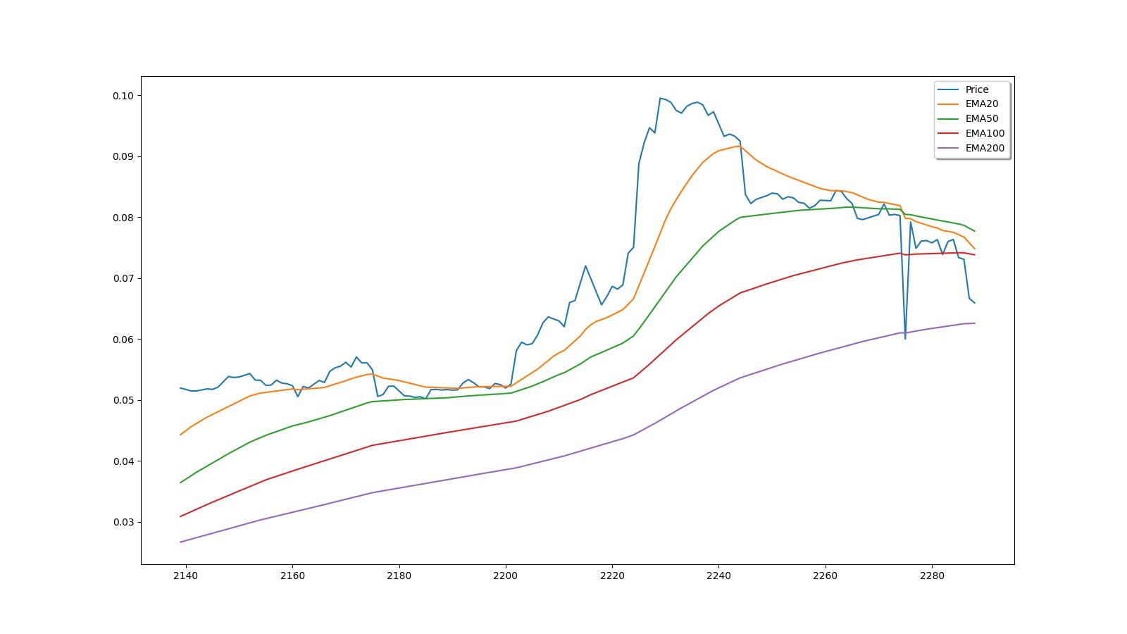 ExchangeCoin Exponential Moving Averages