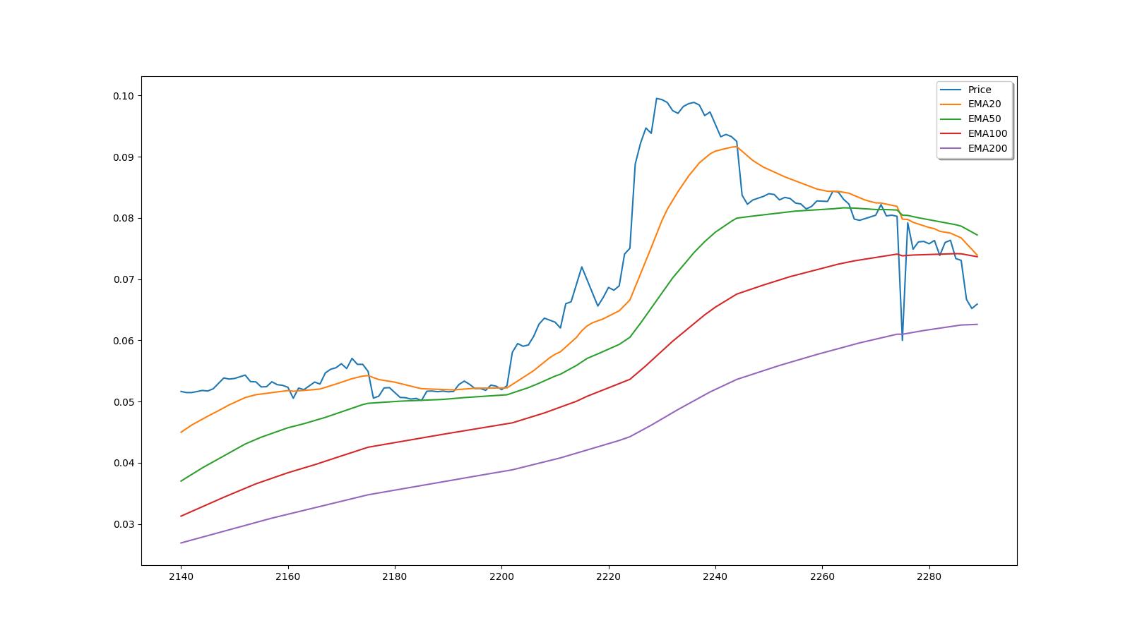 ExchangeCoin Exponential Moving Averages