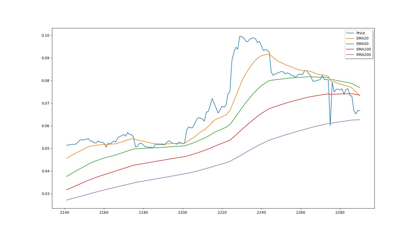 ExchangeCoin Exponential Moving Averages