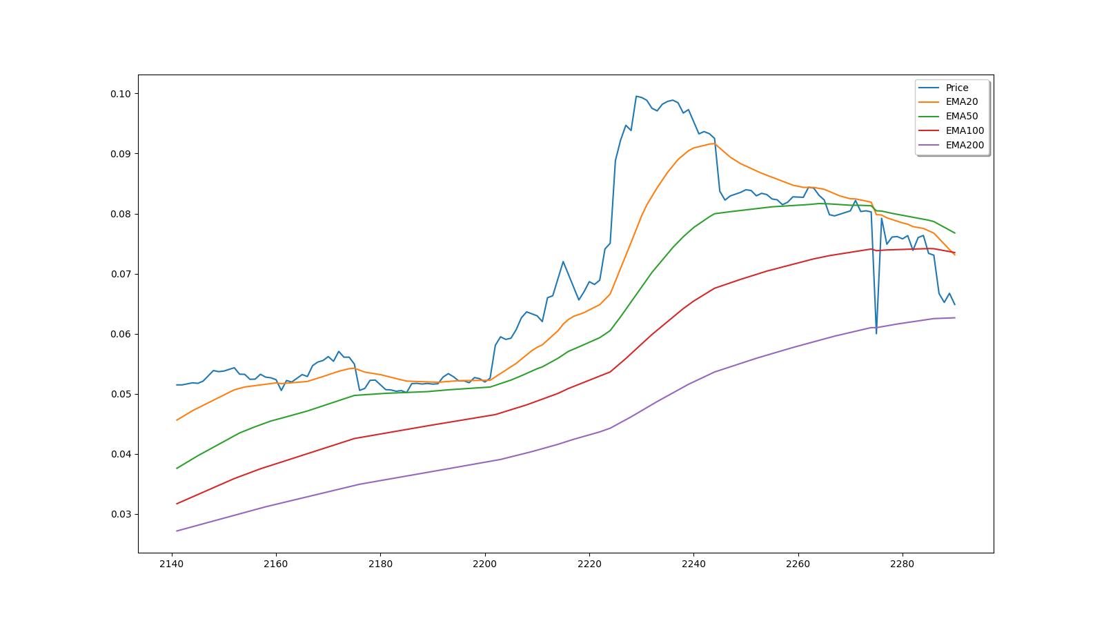ExchangeCoin Exponential Moving Averages
