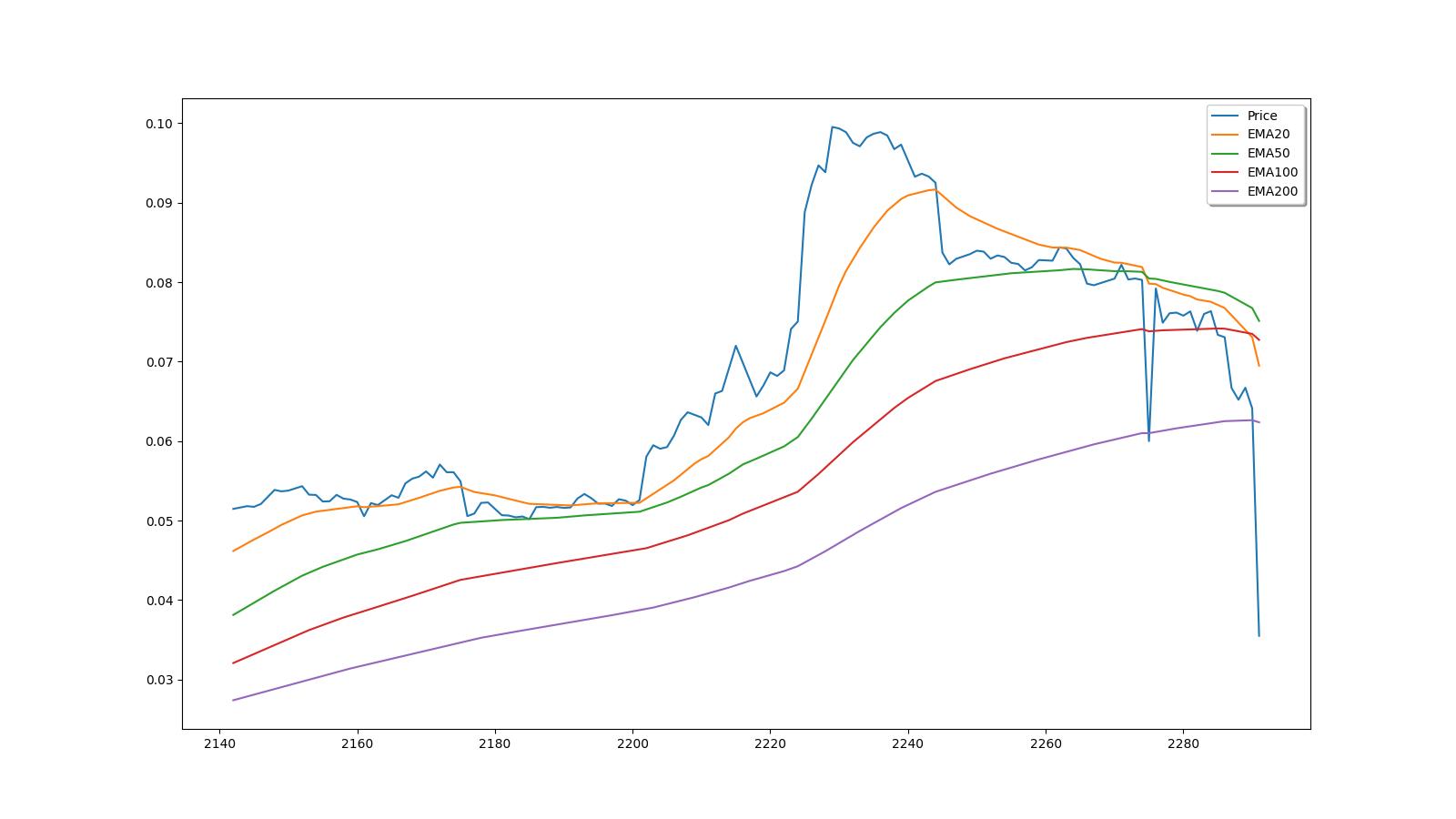 ExchangeCoin Exponential Moving Averages