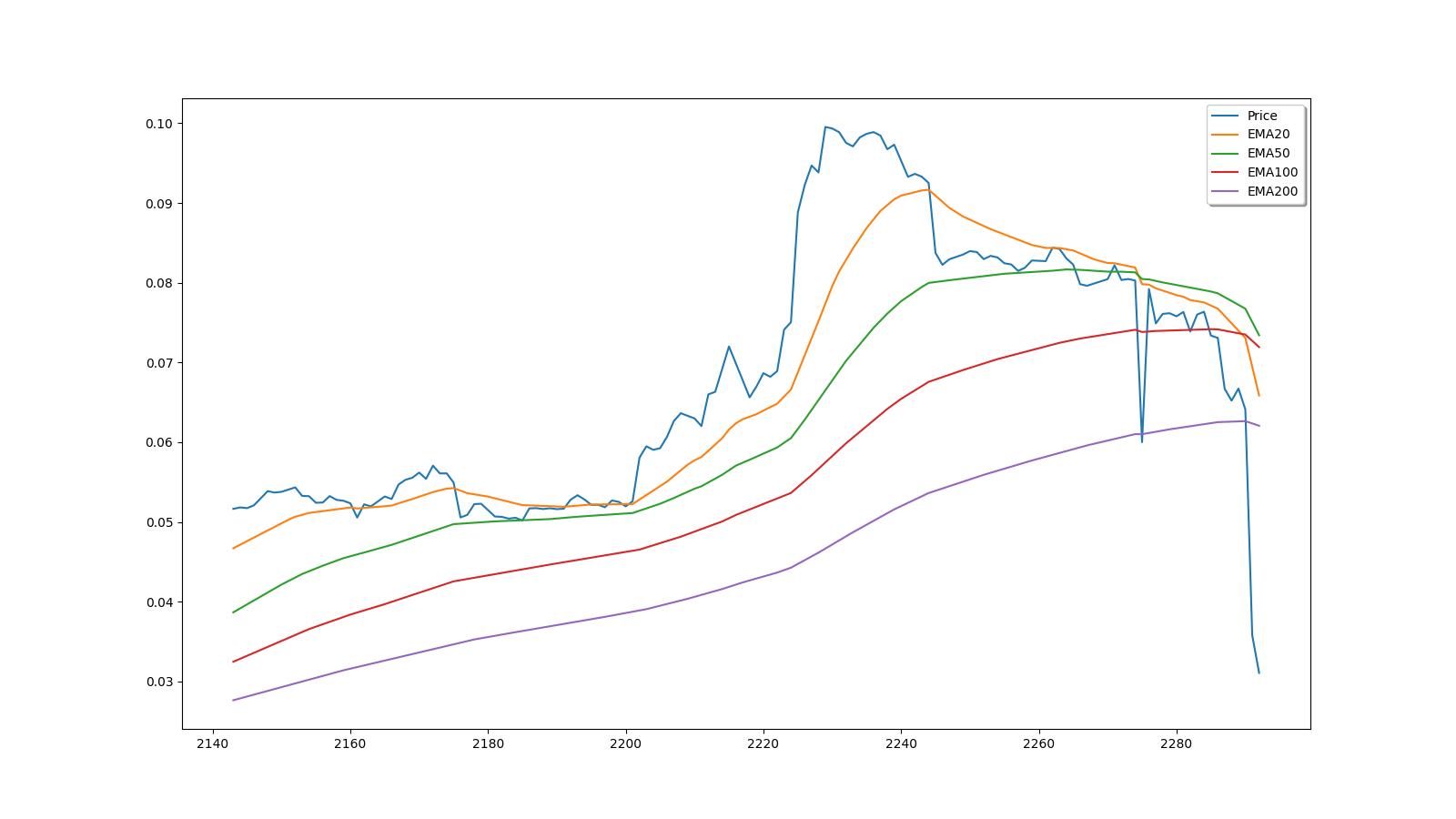 ExchangeCoin Exponential Moving Averages