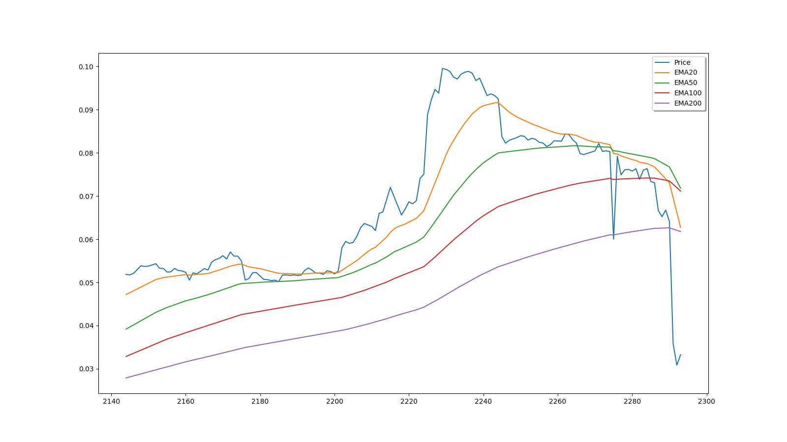 ExchangeCoin Exponential Moving Averages
