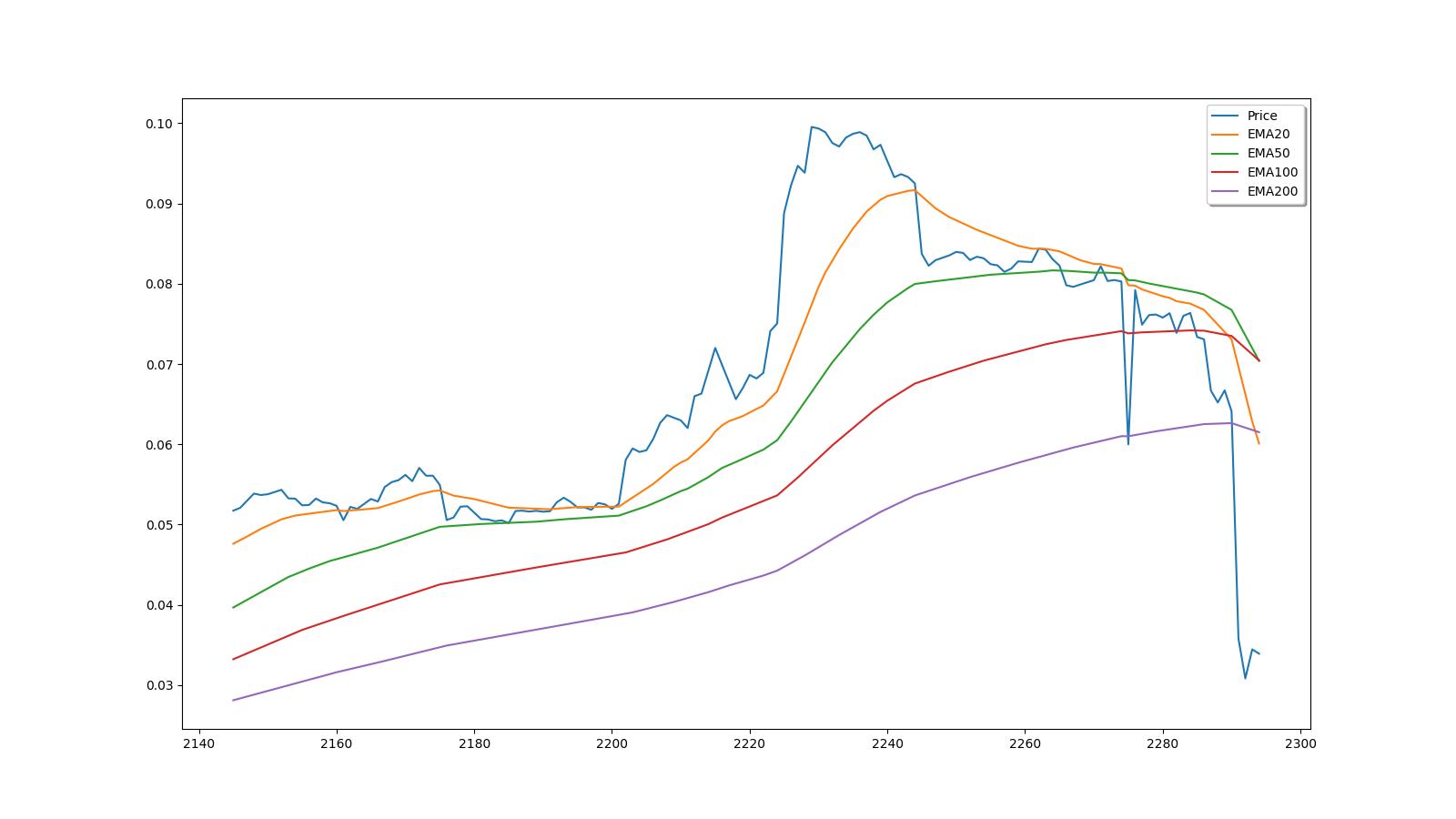 ExchangeCoin Exponential Moving Averages