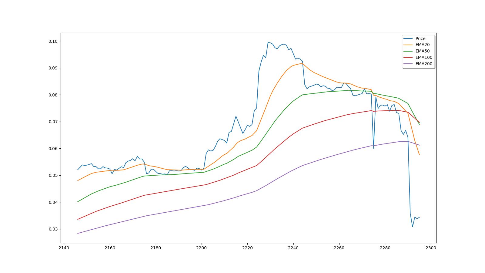 ExchangeCoin Exponential Moving Averages