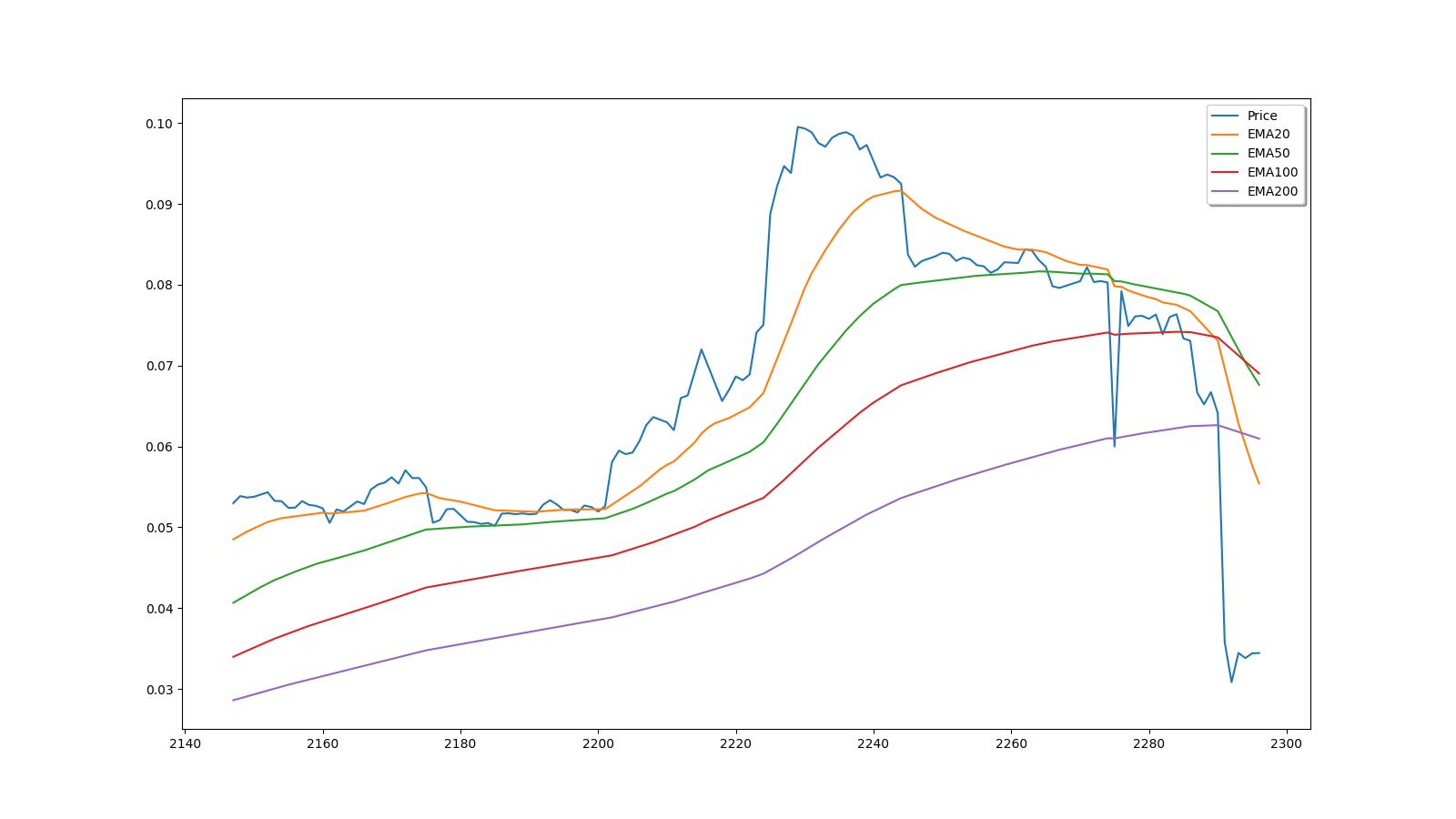 ExchangeCoin Exponential Moving Averages