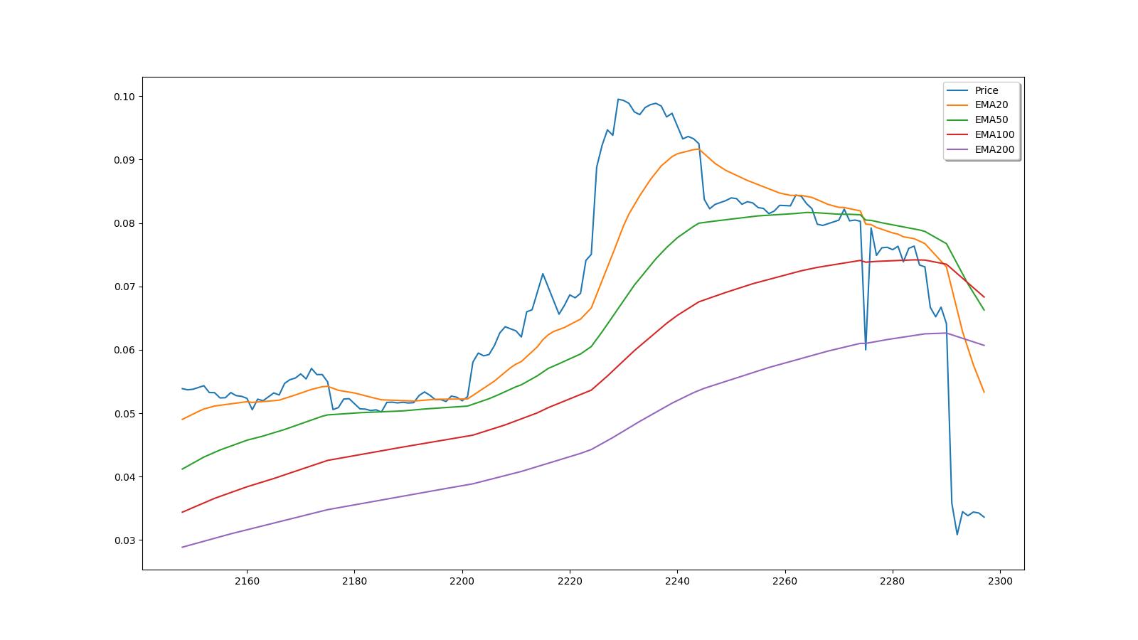 ExchangeCoin Exponential Moving Averages