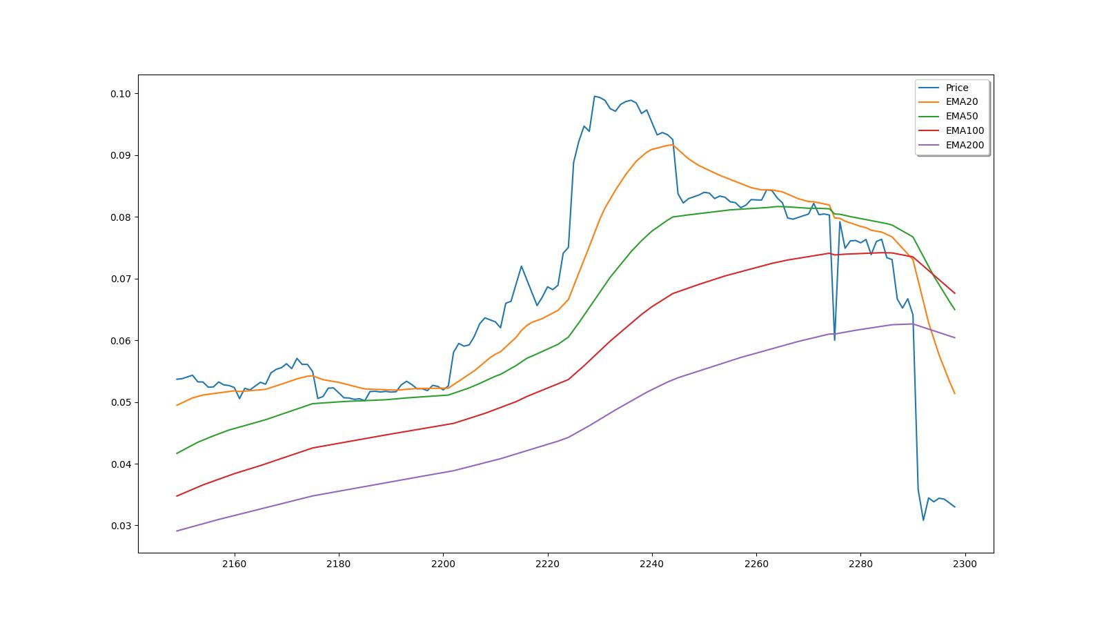 ExchangeCoin Exponential Moving Averages