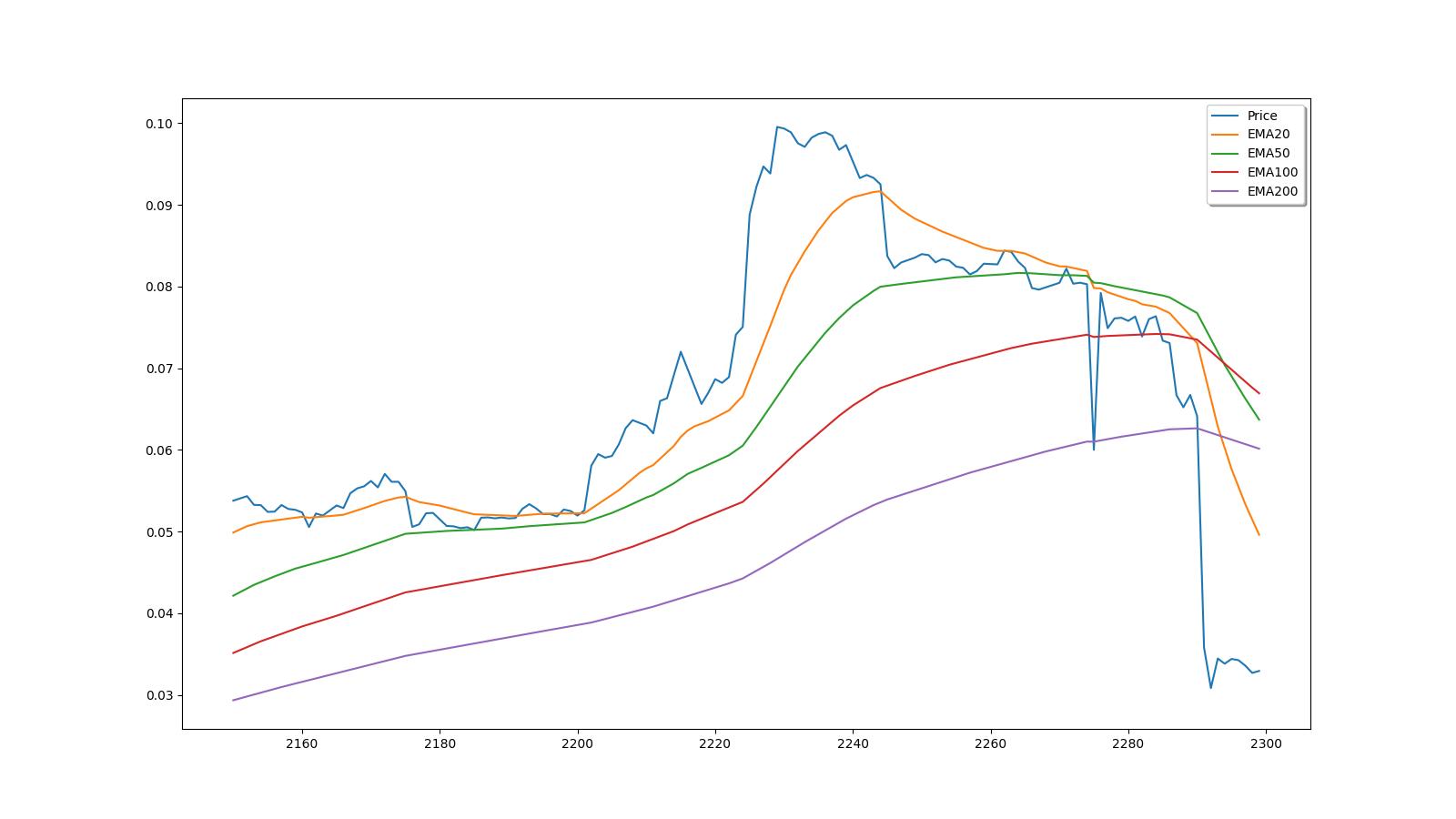 ExchangeCoin Exponential Moving Averages