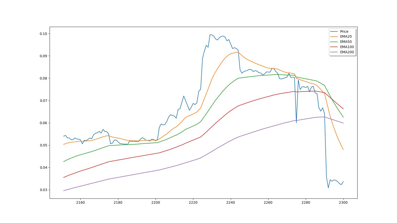 ExchangeCoin Exponential Moving Averages