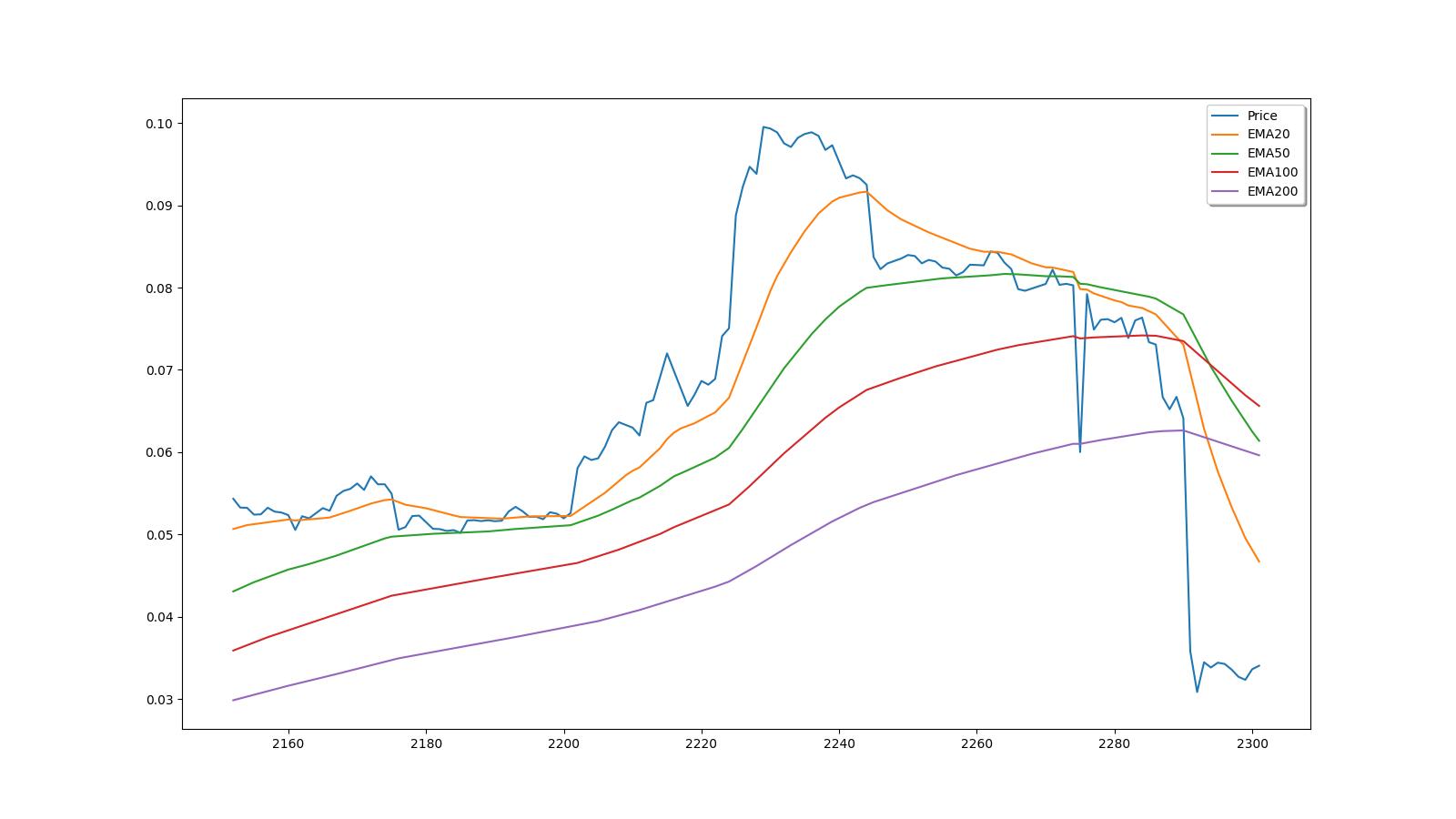 ExchangeCoin Exponential Moving Averages
