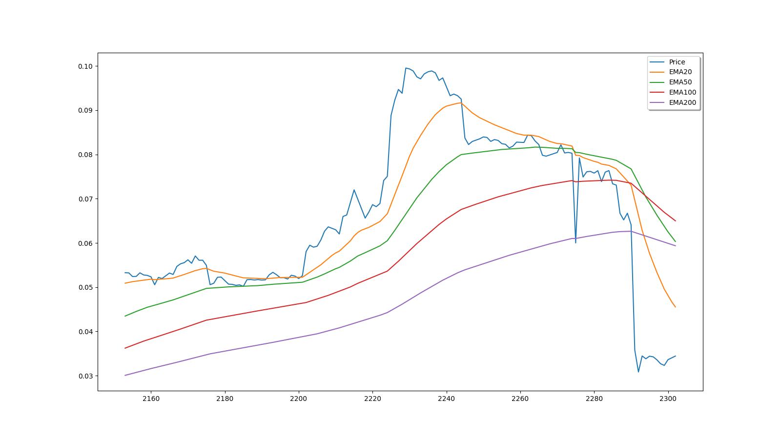 ExchangeCoin Exponential Moving Averages
