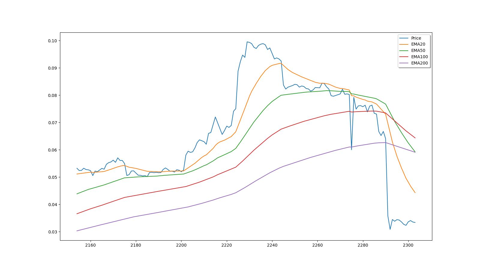 ExchangeCoin Exponential Moving Averages
