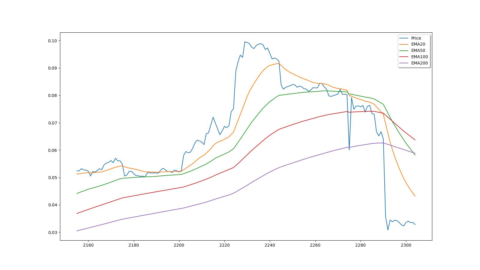 ExchangeCoin Exponential Moving Averages