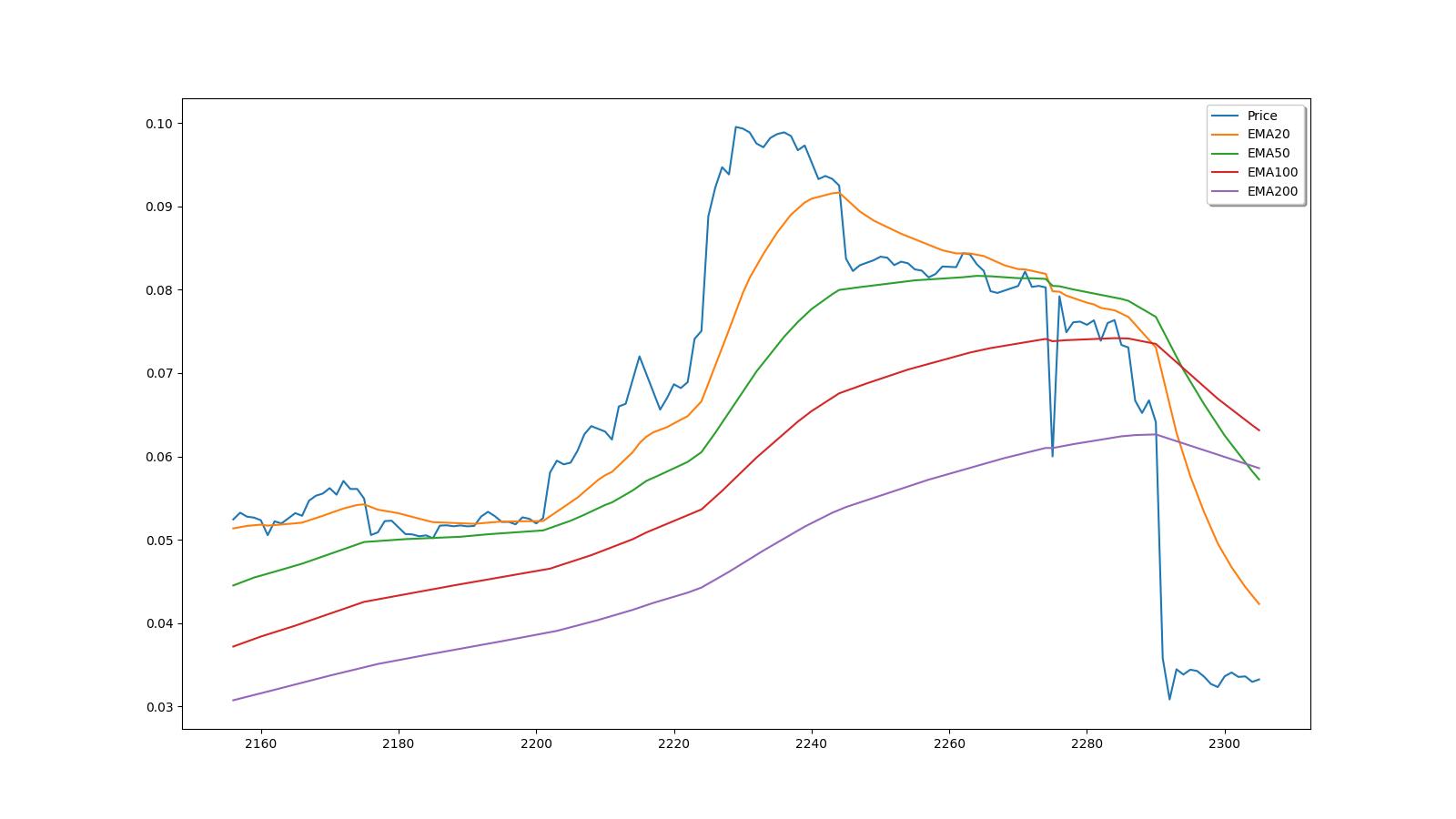 ExchangeCoin Exponential Moving Averages