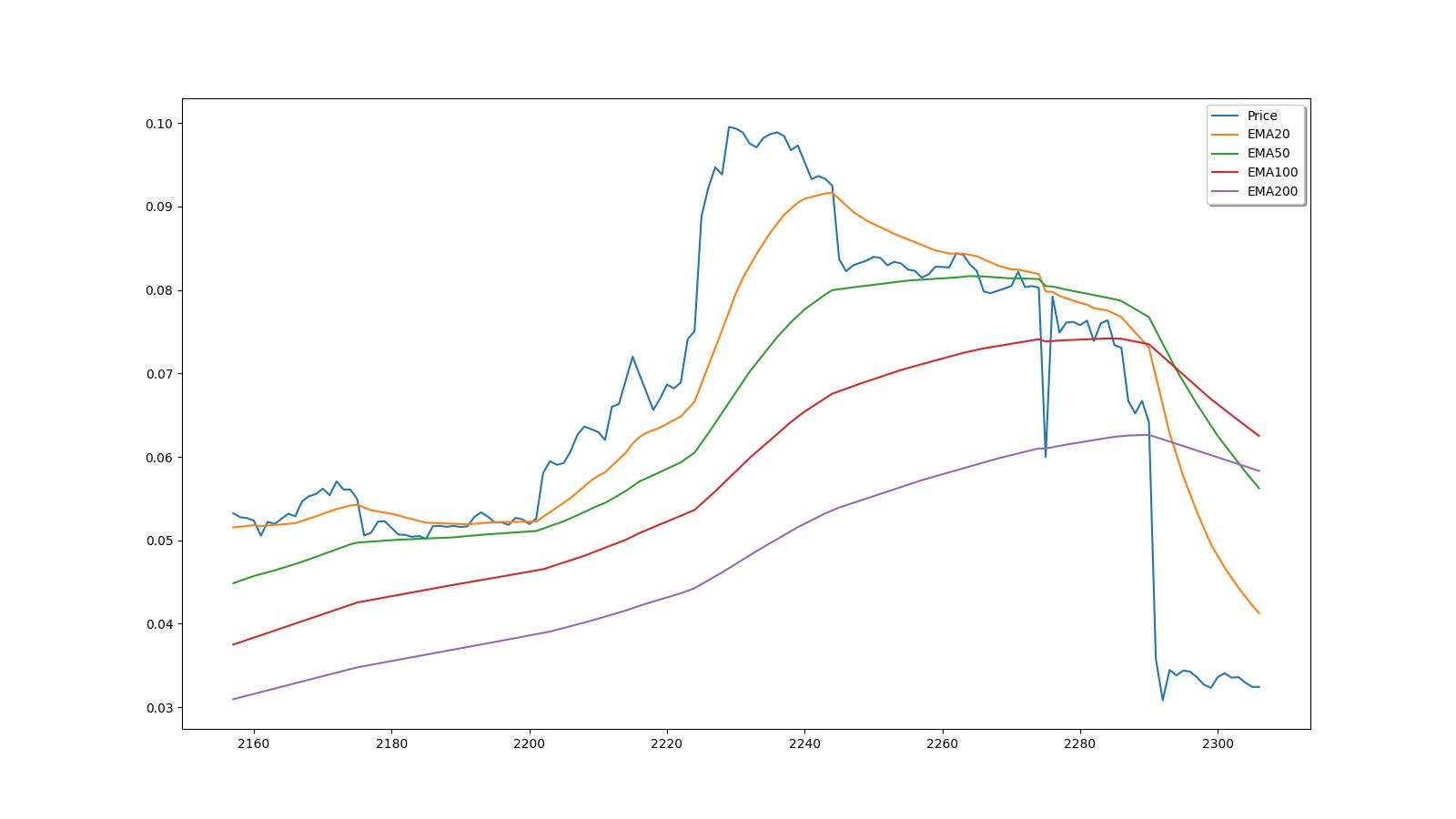 ExchangeCoin Exponential Moving Averages