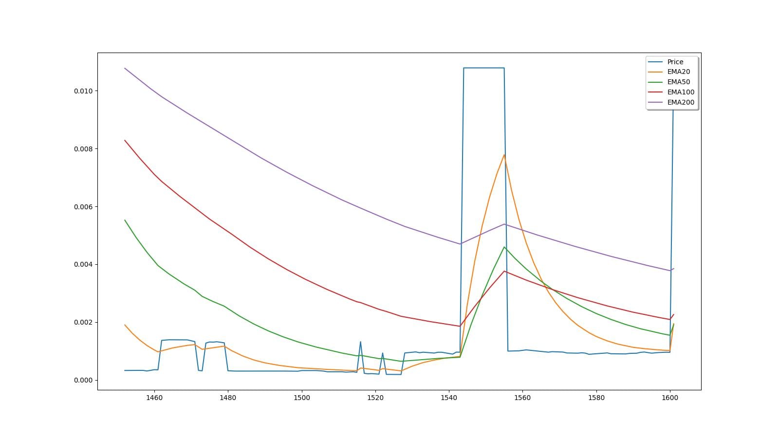 Exeedme Exponential Moving Averages