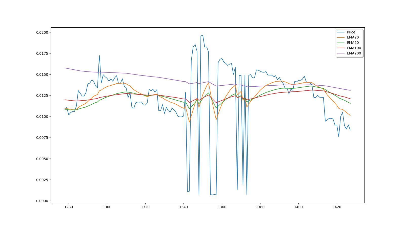 Exeedme Exponential Moving Averages