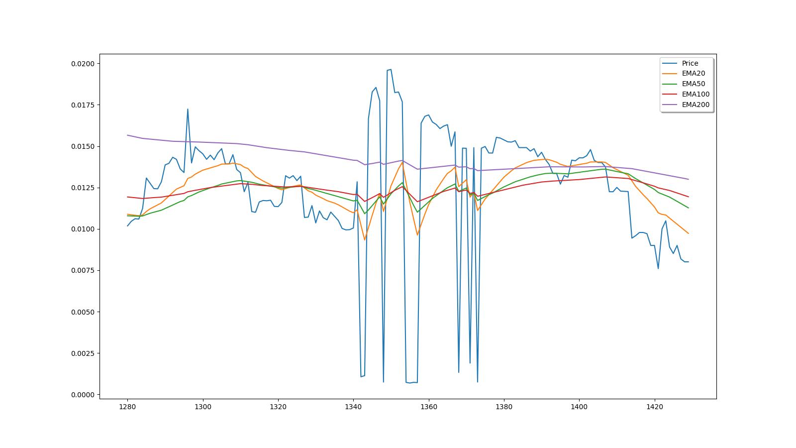 Exeedme Exponential Moving Averages