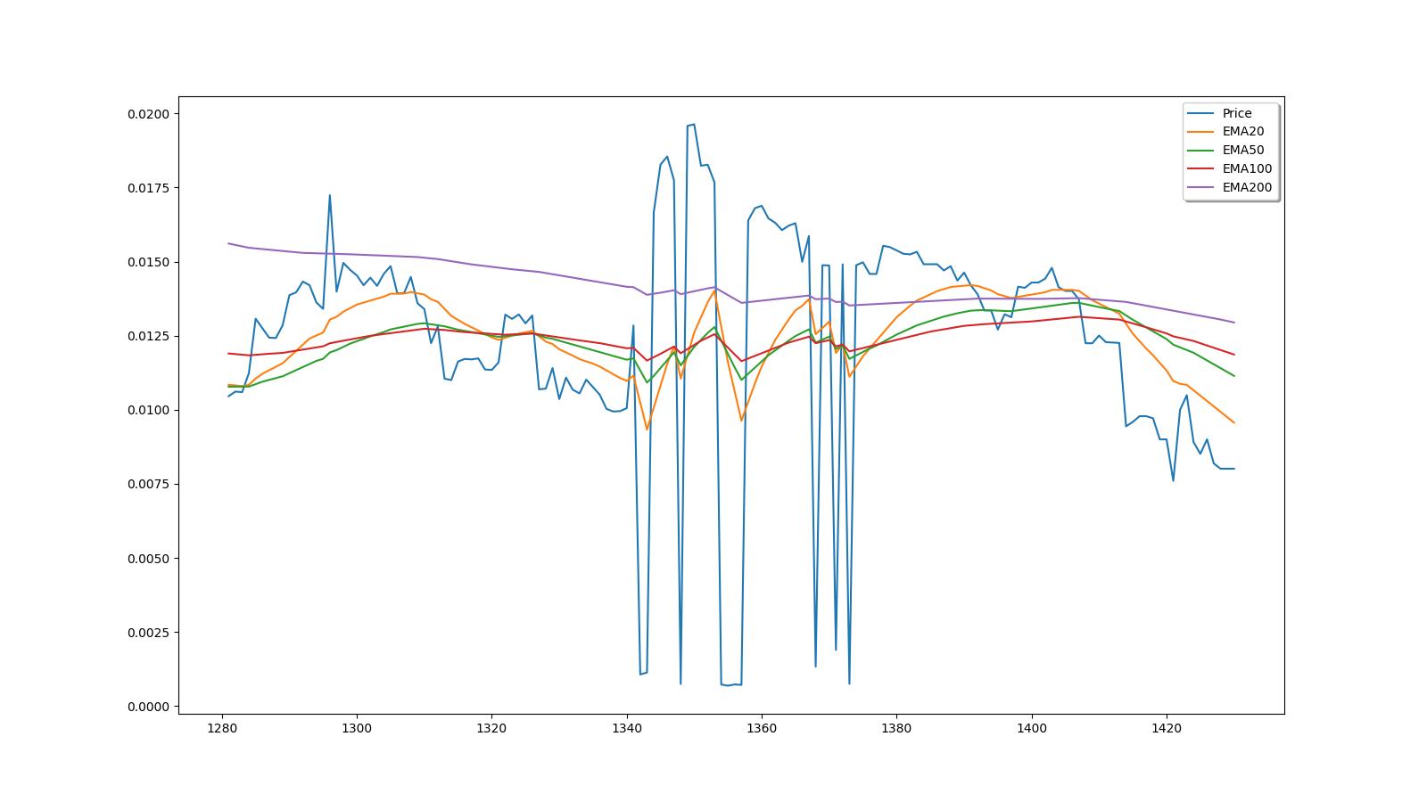 Exeedme Exponential Moving Averages
