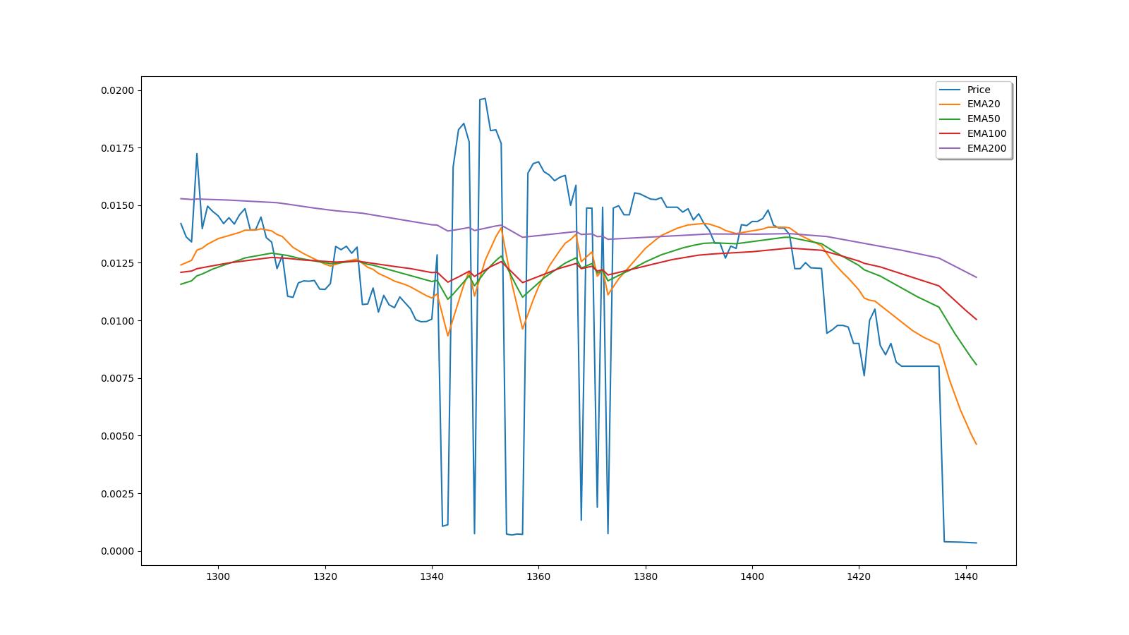 Exeedme Exponential Moving Averages
