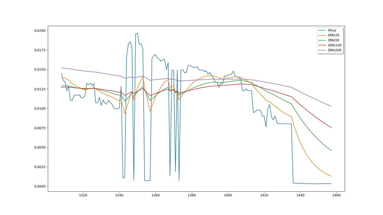 Exeedme Exponential Moving Averages
