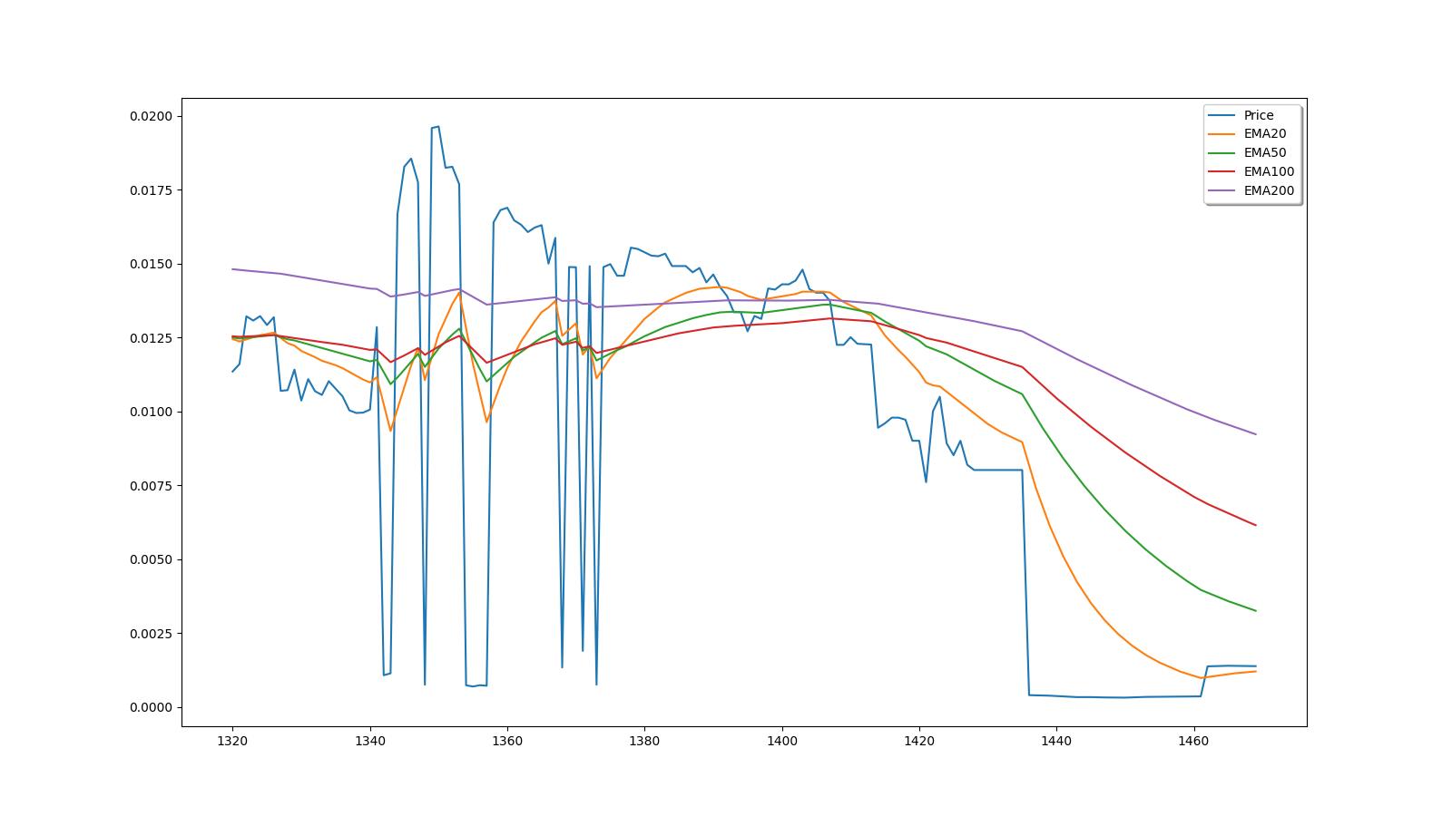 Exeedme Exponential Moving Averages