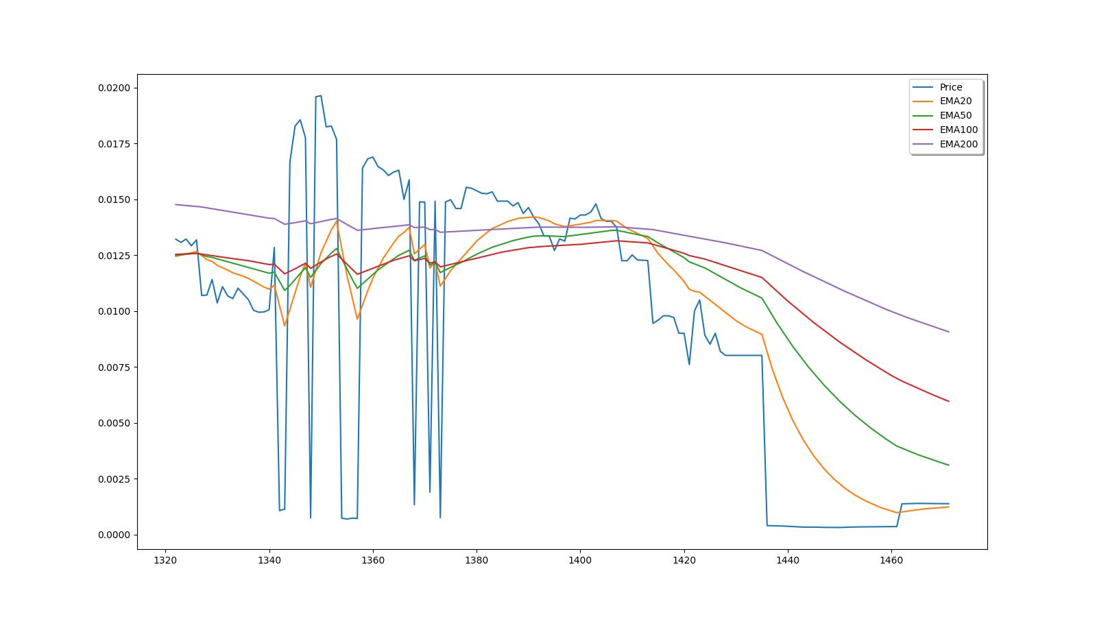 Exeedme Exponential Moving Averages
