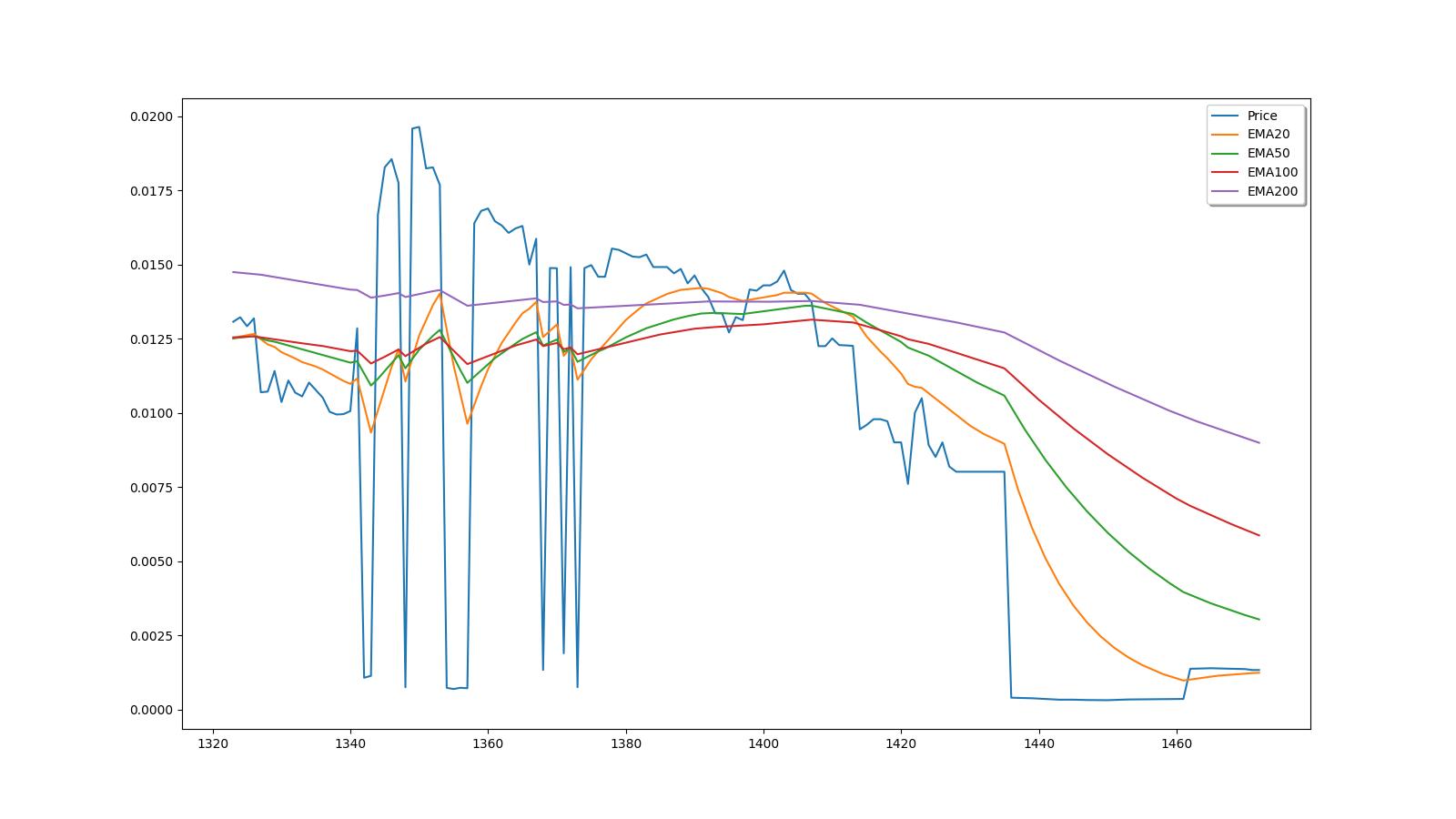 Exeedme Exponential Moving Averages